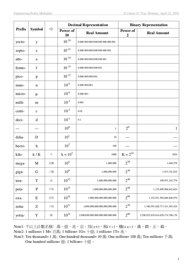Engineering Prefixes