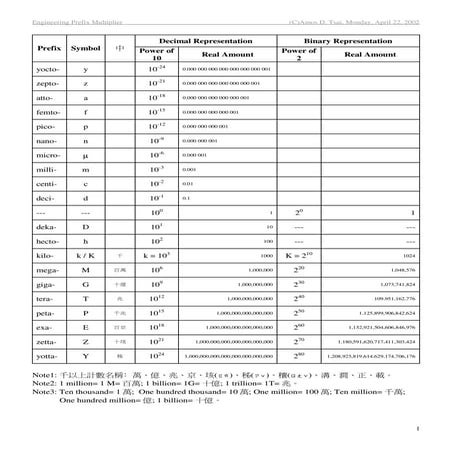 Engineering Prefixes | PDF