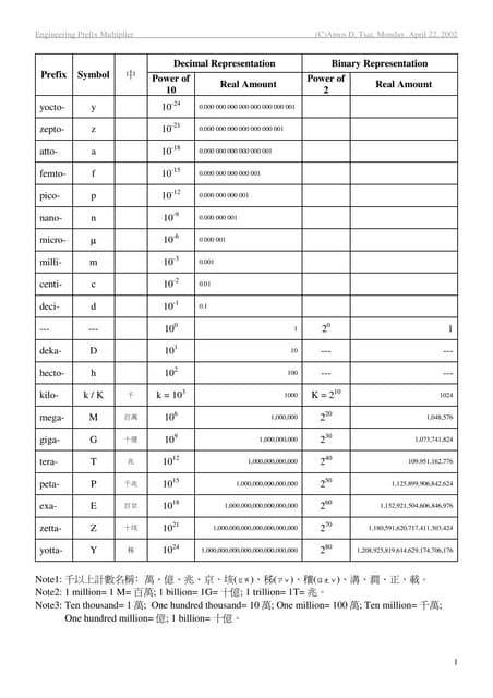 Powers of 10: Metric prefixes | ODT