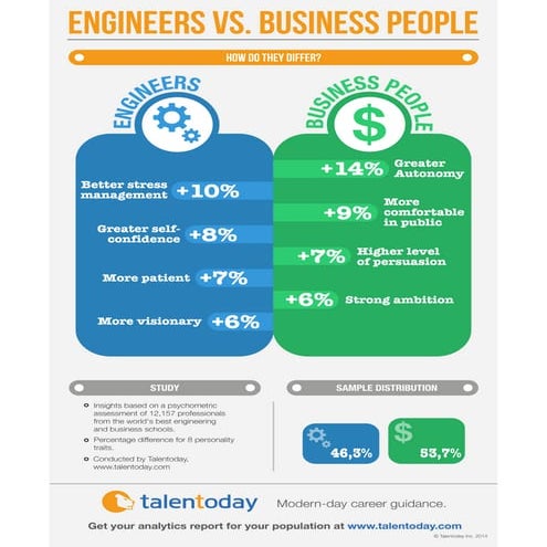Engineers vs. Business people - Talentoday Infographic | PDF