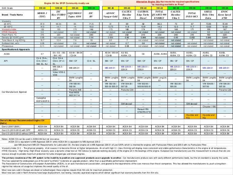 Engine oil comparisson