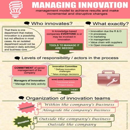 Infographics: Innovation management model | PDF