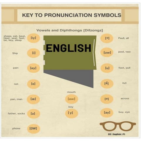 English Pronunciation | PPTX