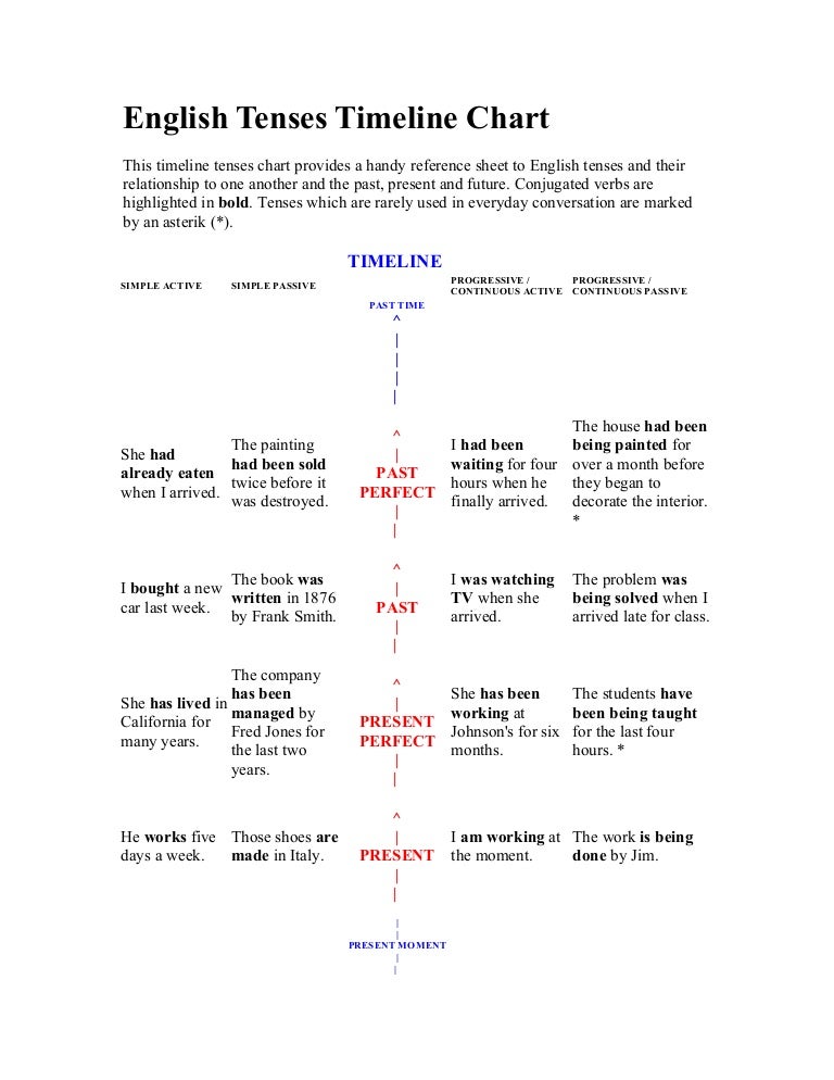 Old English Language Timeline GRADE 6 CONCEPTS (NSC) By Janice