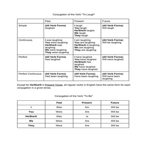 English verb-conjugations | PDF