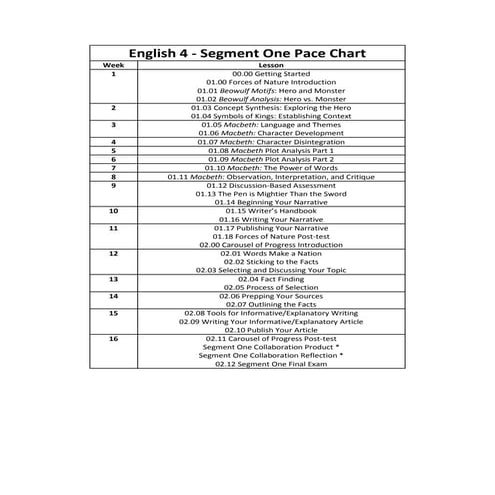 English 4 Segment 1 Pace chart | PDF