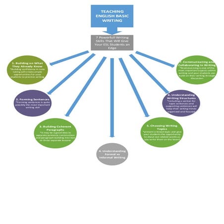 English Basic Writing | PDF