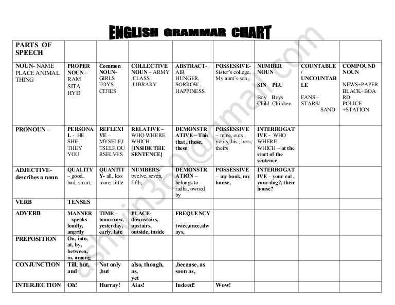 English grammar chart