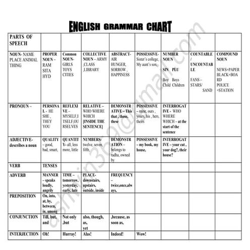 English grammar chart | PDF