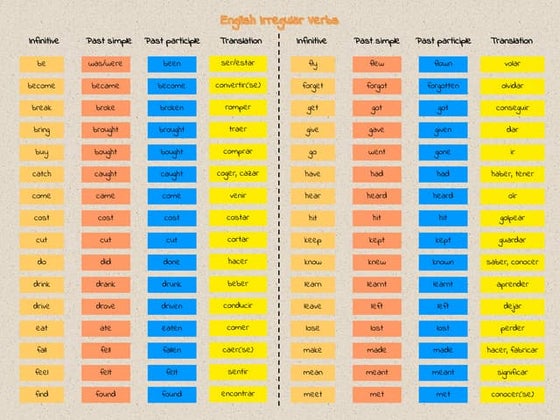 Irregular verbs grouped | DOC