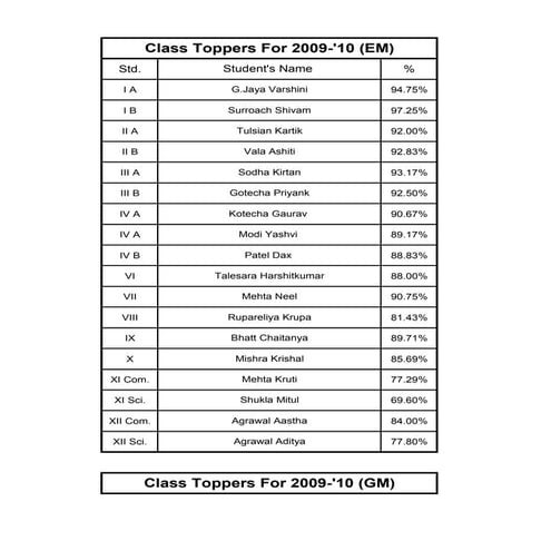 English medium academic toppers 2008 ’09 | XLSX