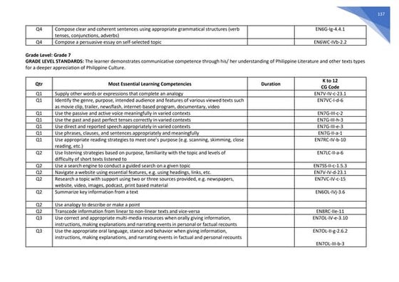 ENGLISH MELCs Grade 10 pdf version deped | PDF