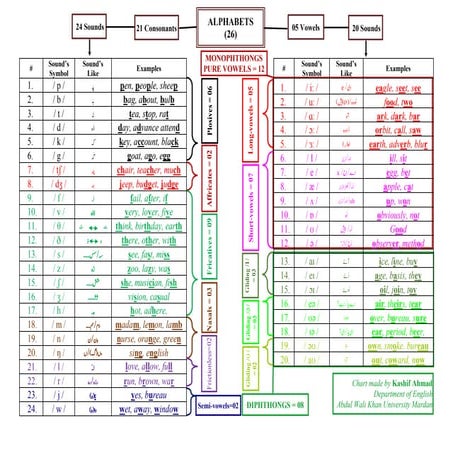 English phonemes chart | PDF