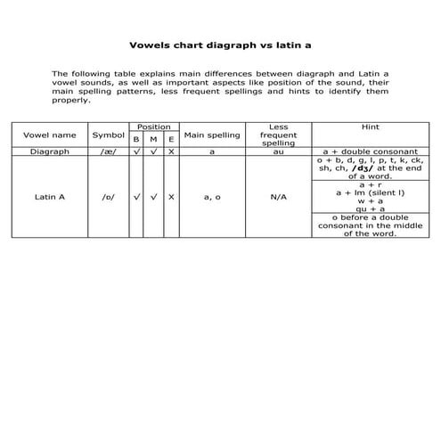 English pronunciation diagraph vs latin a vowel sounds differences | PDF