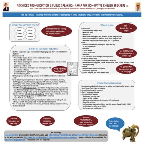 English Public Speaking Checklist & Map 20-Jun-2013 | PPT