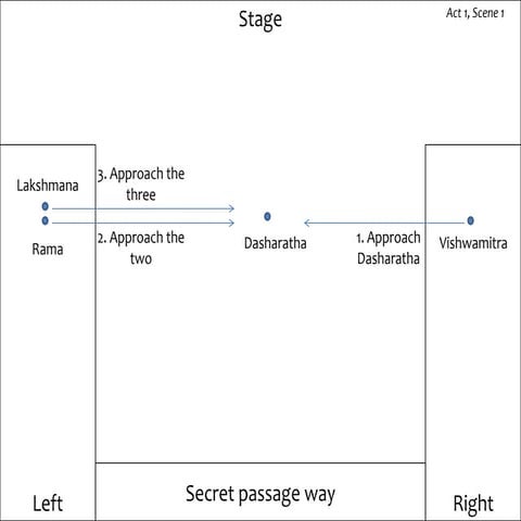 RAMAYANA - Stage Map K2013 | PPT