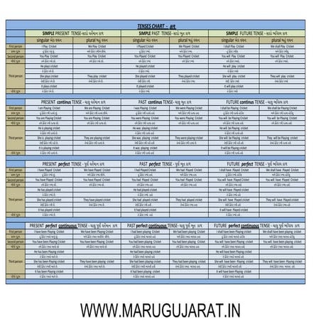 English tense ranjit | PDF