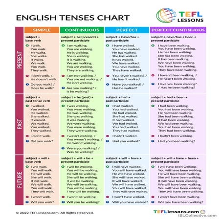 English Tenses Chart _Table.pdf