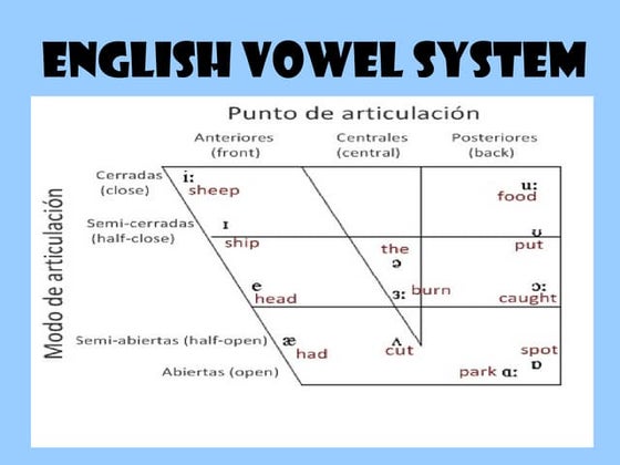 English vowel , monothongs, diphthong, triphthongs | PDF