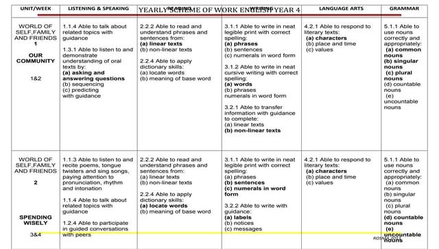 Yearly plan english year 3 kssr | PPT
