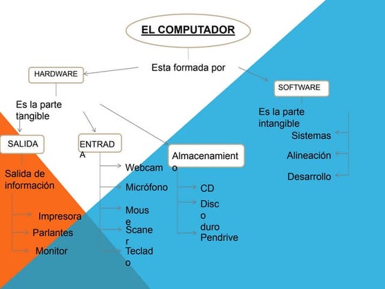 Mapa conceptual sistema informatico | DOCX | Computing | Technology ...