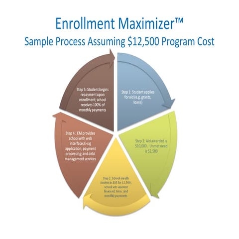 Enrollment Maximizer Sample Flow Diagram | PPT