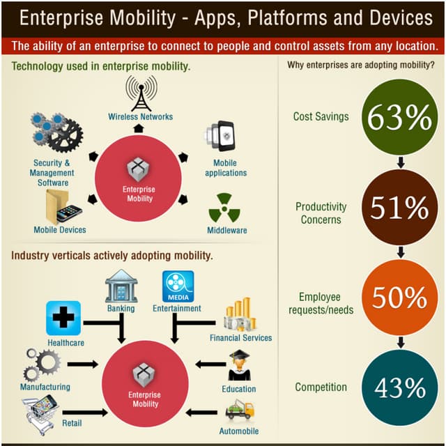 Enterprise mobility Apps | PDF