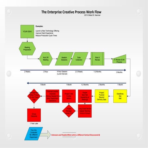 Enterprise creative process work flow | PPT