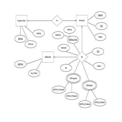 Enterprise data model kurikulum | PDF
