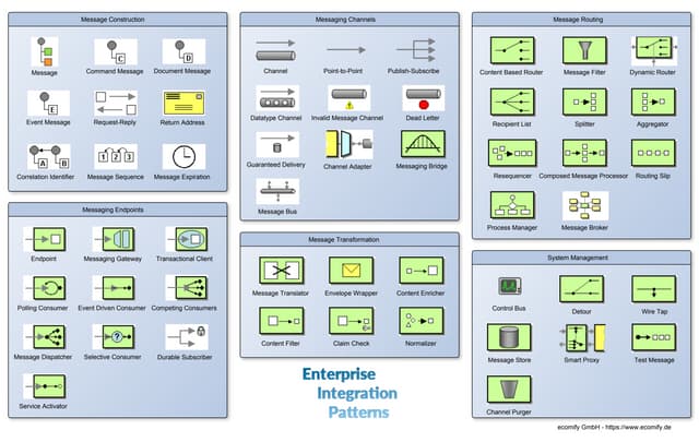 Enterprise Integration Patterns Overview Ppt