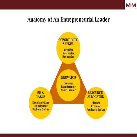 Entrepreneurial Leader Model | PPT