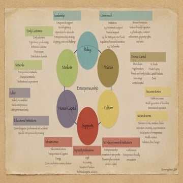 Entrepreneurship ecosystem | PDF