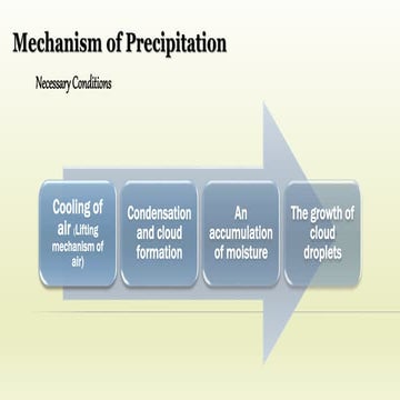 mechanism of precipitation | PPTX