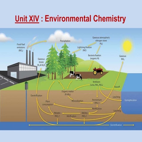 Environmental chemistry lecture_unit_xiv_neet_jee | PPTX