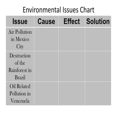 Environmental issues chart | PPT