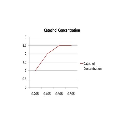 Enzyme activity 3 | PPTX