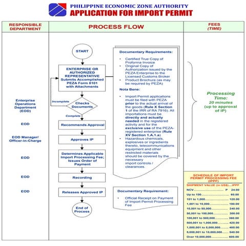 Eod enterprise operation dept process flow PEZA | PDF