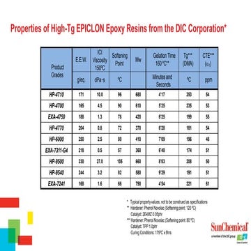 Epiclon epoxy resins technical data | PDF