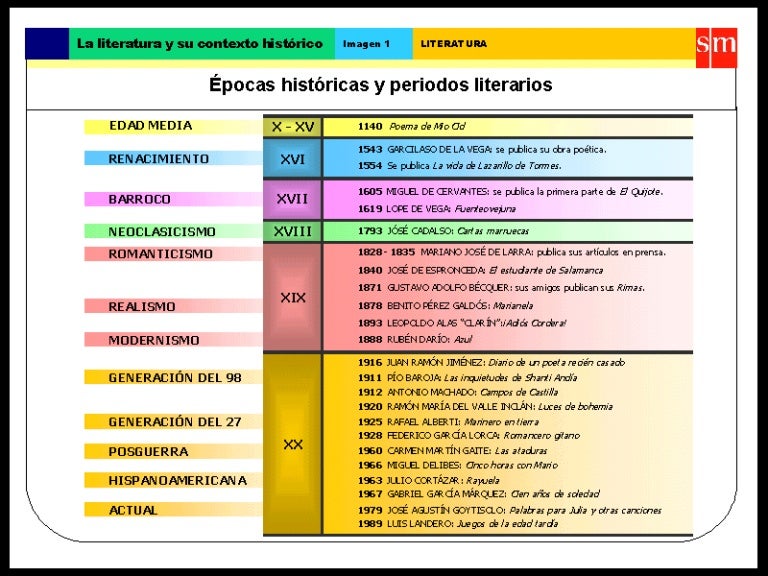Grandes Períodos de la Literatura
