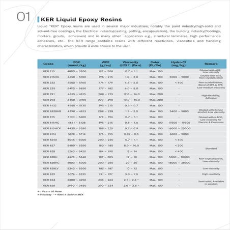 Epoxy Resin Catalogue | PDF