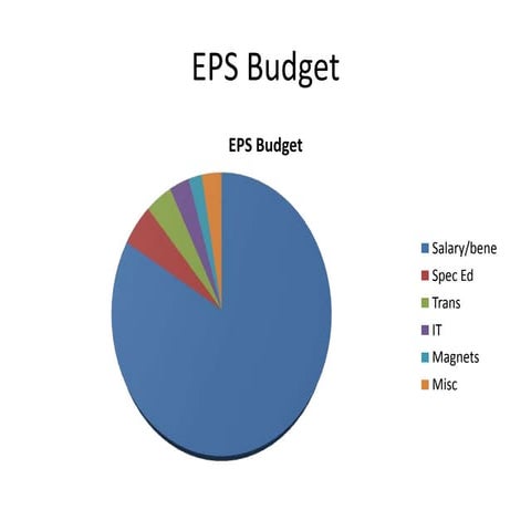 Eps budgetchart | PPTX
