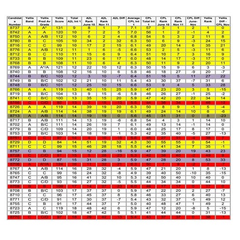 Year 11 interim 1 League Tables 2011 | PDF