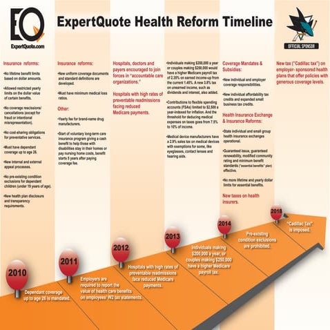 Eq timeline | PDF | Health Insurance | Insurance