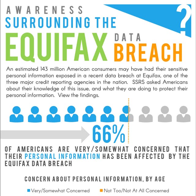 Awareness of the Equifax Data Breach | PDF