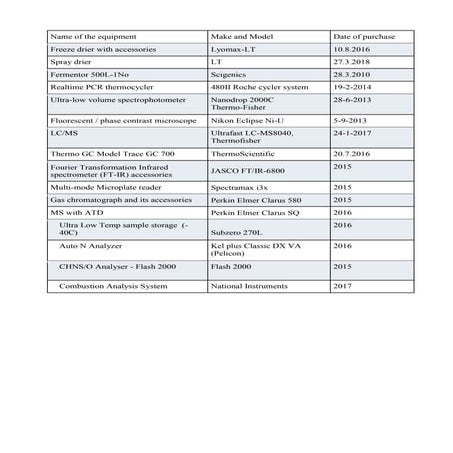 Equipments available.docx