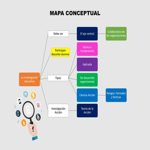 Mapa conceptual de tipos de investigación educativa | PPT