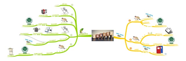 Equity Substantive Procedures - MIND MAPPING STUDY TECHNIQUE | PPT Equity Substantive Procedures - MIND MAPPING STUDY TECHNIQUE | PPT