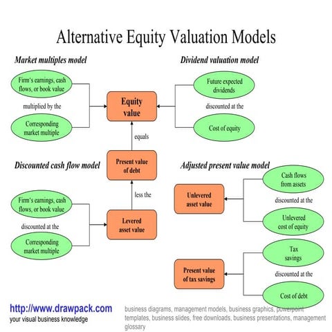 Equity valuation model diagram | PPT
