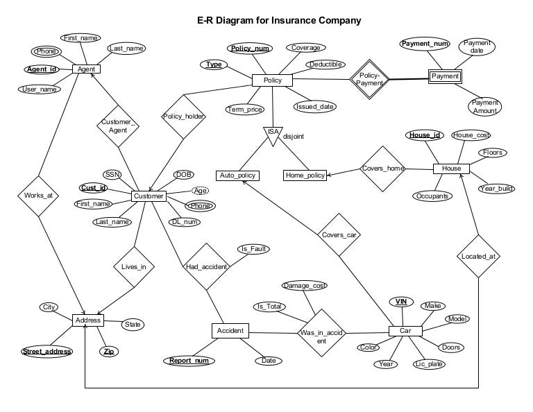 Car Insurance Company Er Diagram > BURSAHAGA.COM