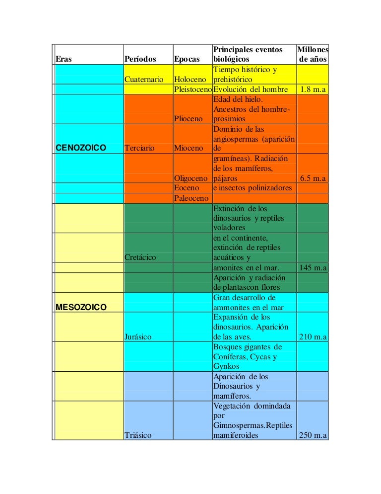 Tabla de la Eras geológicas de la Tierra